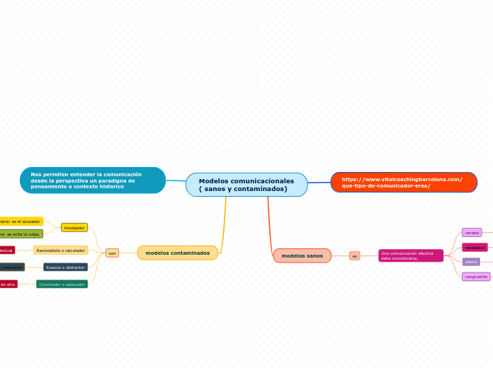 MODELOS COMUNICACIONALES - Mind Map